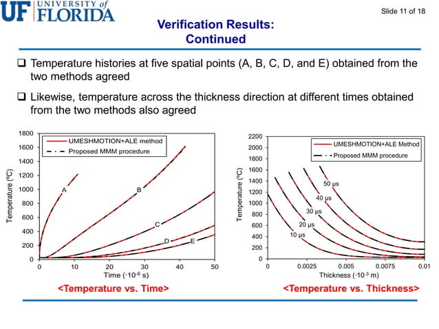 Verification Of A Manual Mesh Moving Finite Element Analysis Procedure For Modeling Ablation In