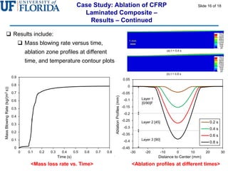 Verification of a Manual Mesh Moving Finite Element Analysis Procedure for Modeling Ablation in ...