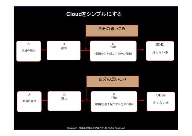Simplified Thinking Process(ajito 20171108) | PPT