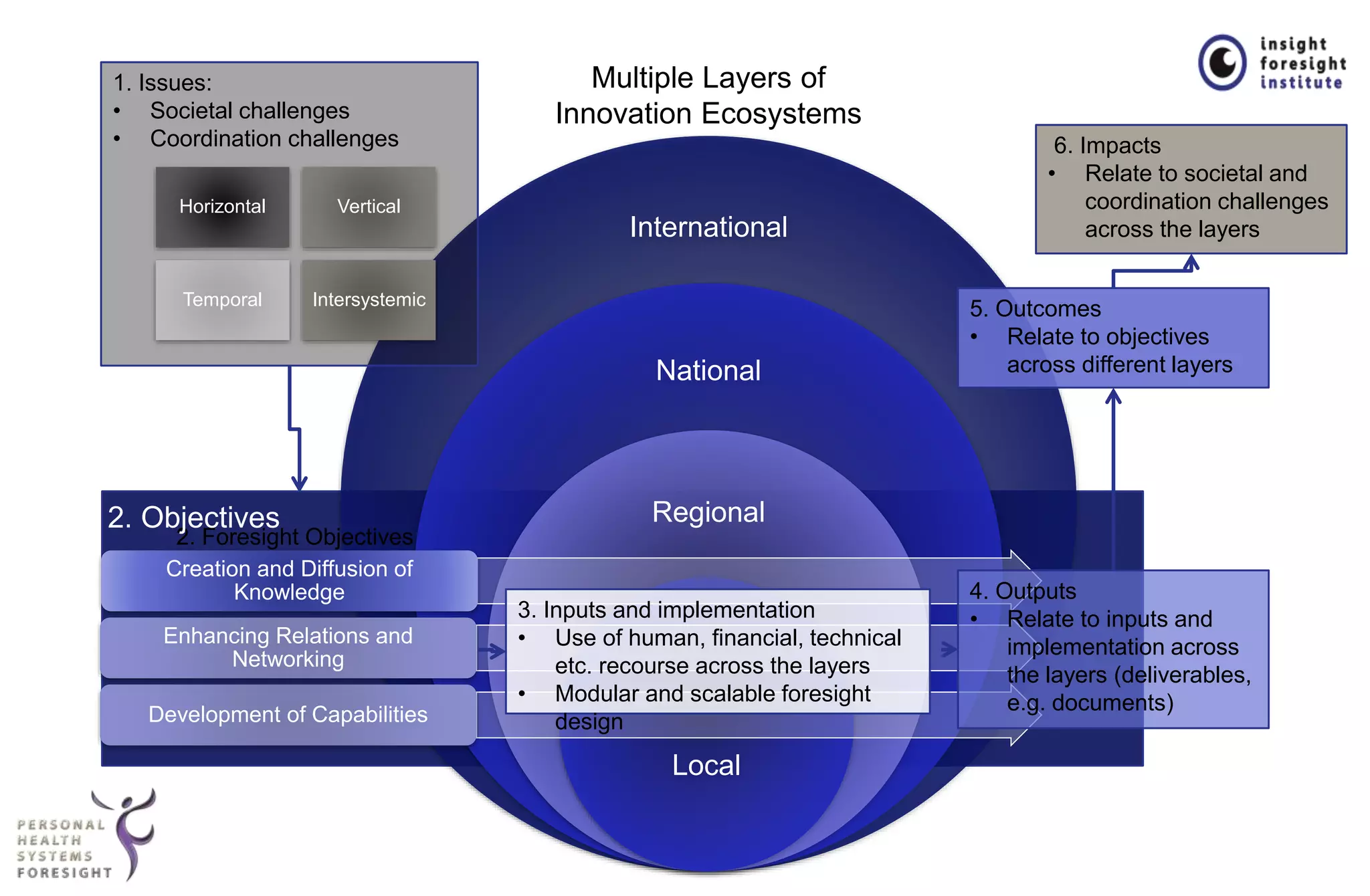 Transformative governance of personal health ecosystems | PPT