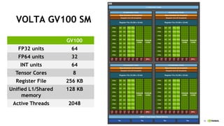 Volta (Tesla V100) の紹介 | PPT