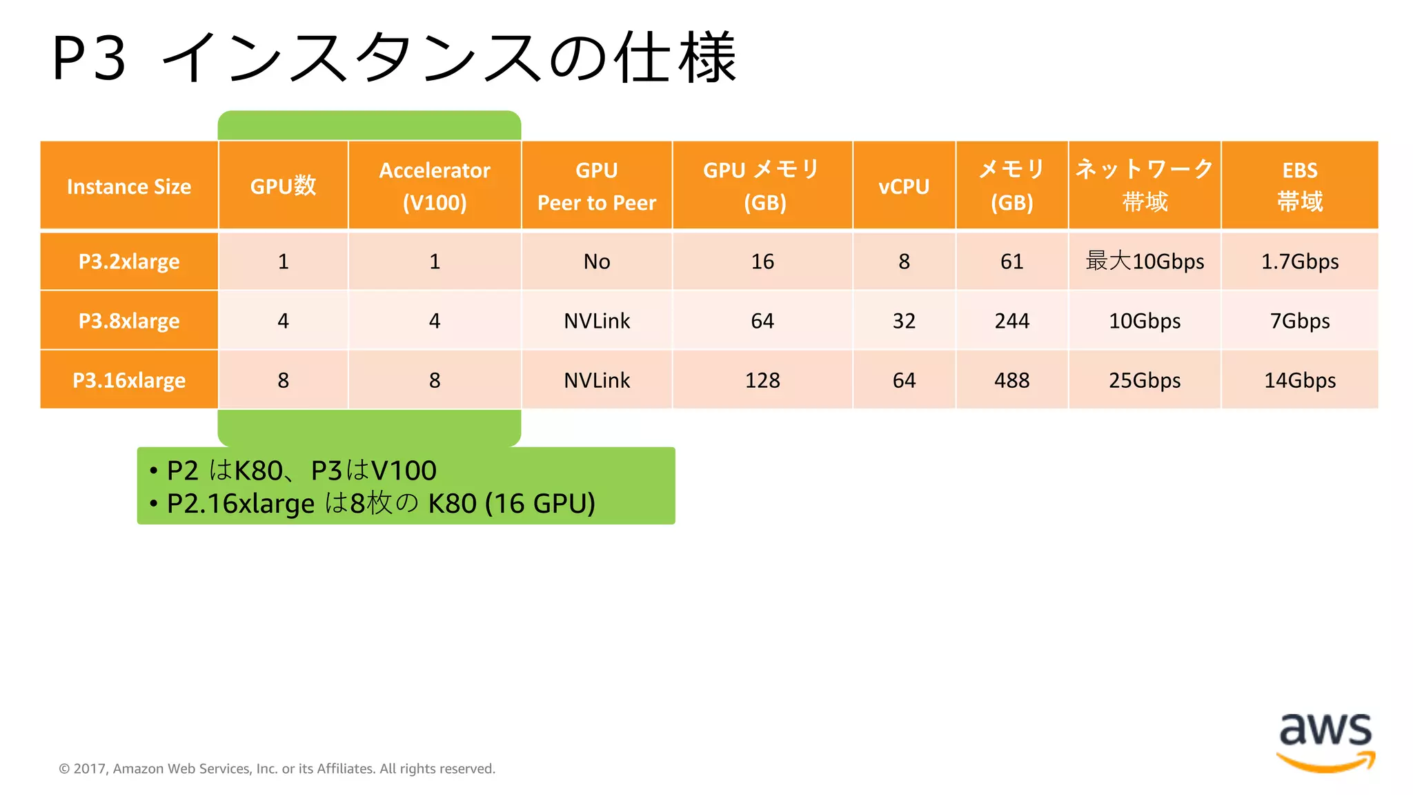 20171109 Amazon EC2 GPUインスタンス最新動向 P3 instance | PDF