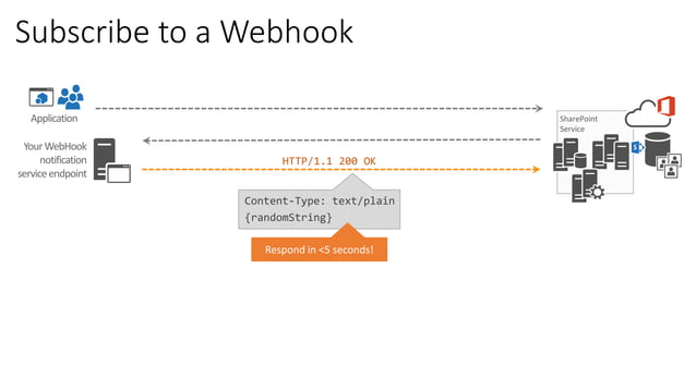 From Event Receivers to SharePoint Webhooks | PPT