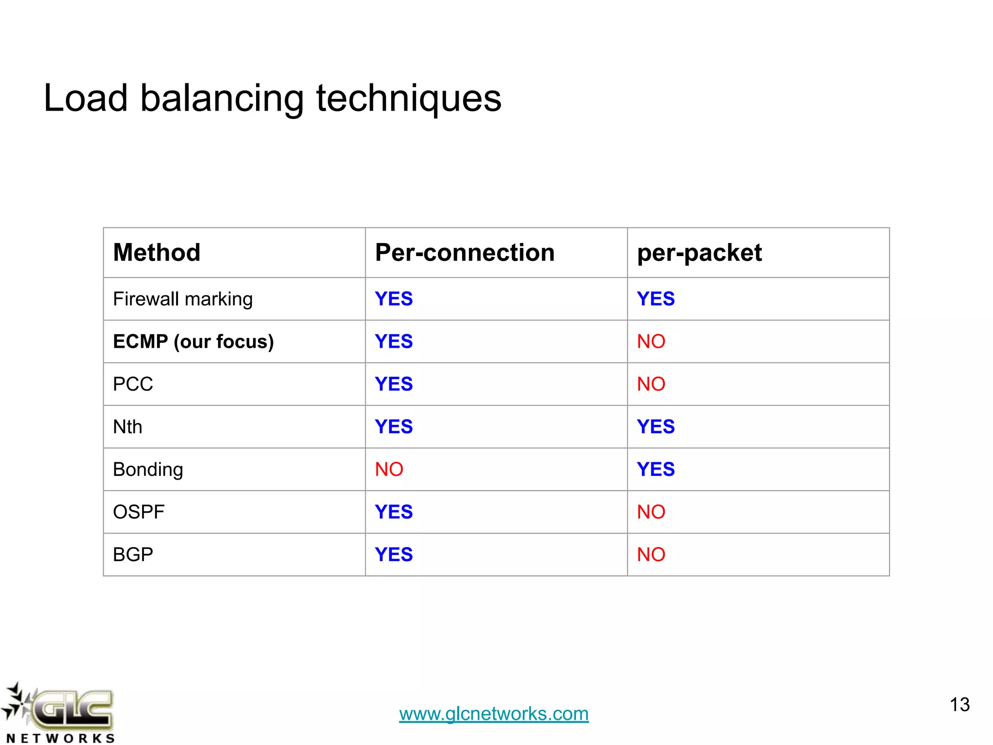 ISP Load Balancing with Mikrotik ECMP | PPT