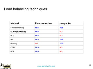 ISP Load Balancing with Mikrotik ECMP | PPT