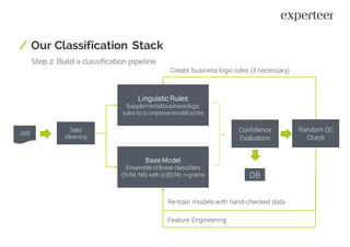Applied Deep Learning for Text Classification - Examples from the HR ...