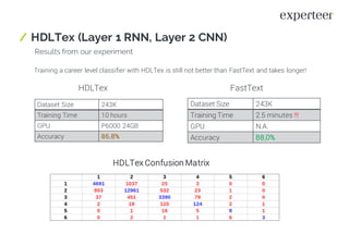 Applied Deep Learning for Text Classification - Examples from the HR Industry | PPT