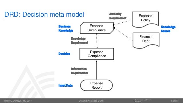Dynamic processes - sherysource