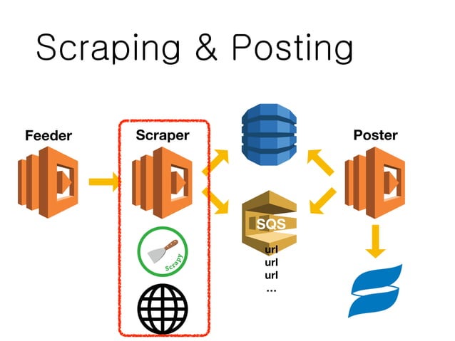 Crawling with AWS Lambda | PPT