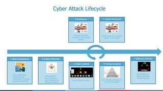 Cyber Attack Methodologies | PDF
