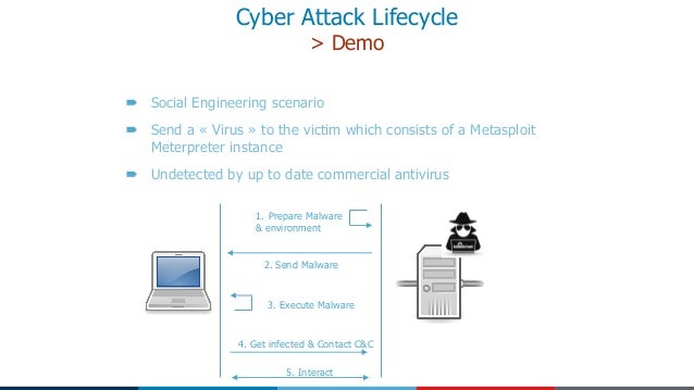 Cyber Attack Methodologies