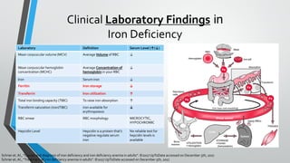 Treatment of Iron Deficiency Anemia in Adults | PDF
