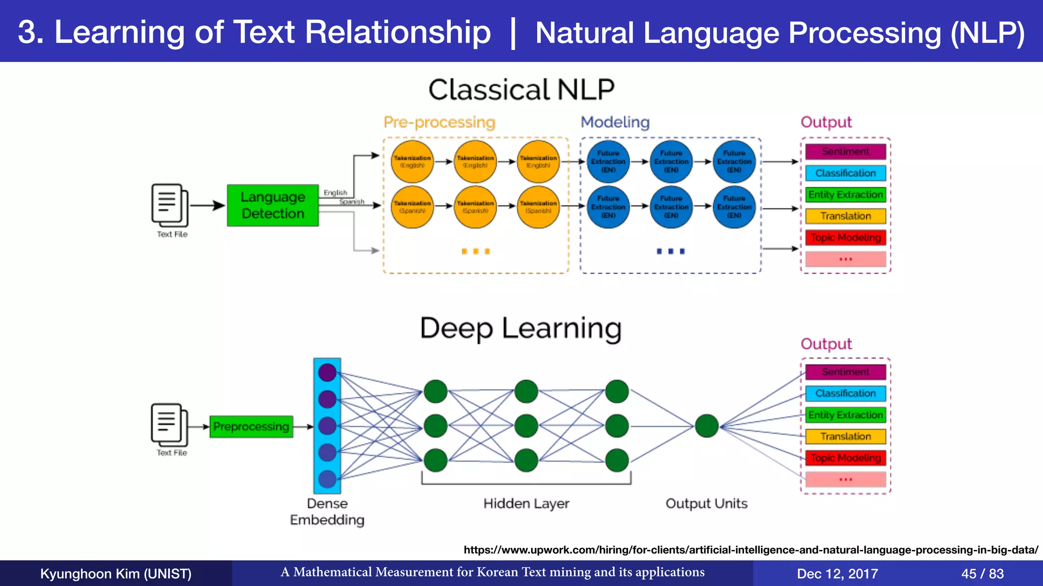 Korean Text mining | PPT