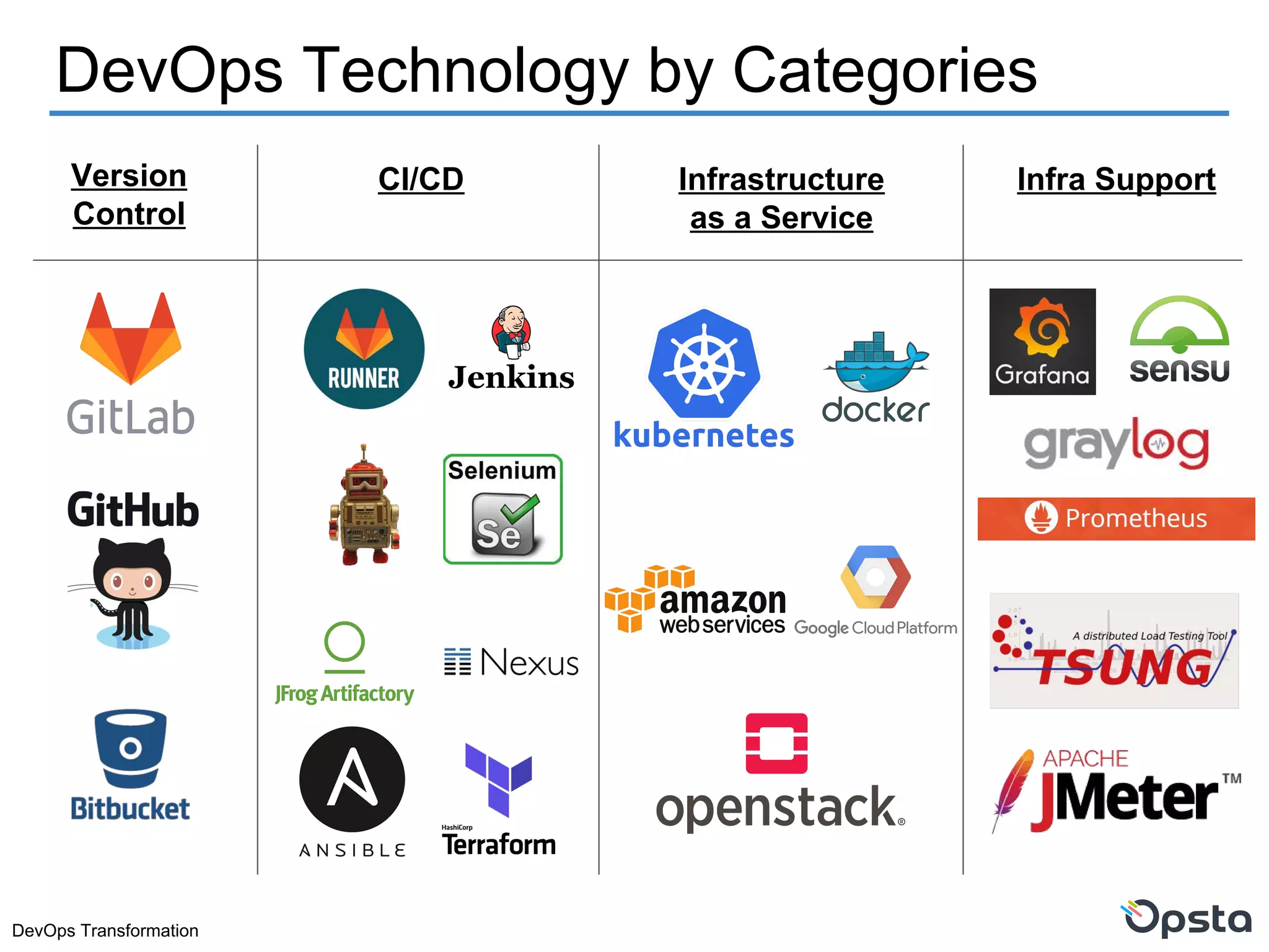 DevOps Transformation in Technical | PPT
