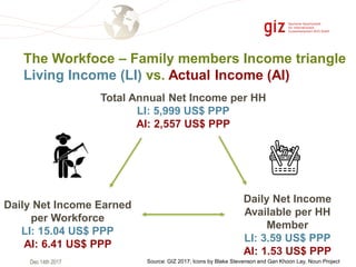 AGEP slides "Living income" | PPT