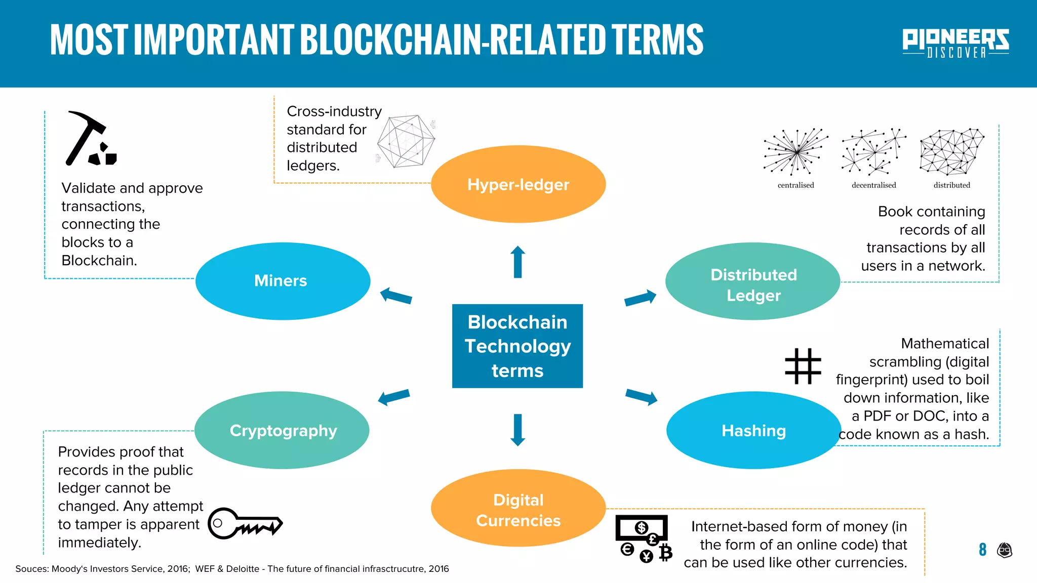 The Potential of Blockchain Technology | PDF
