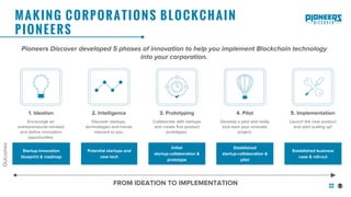 The Potential of Blockchain Technology | PDF