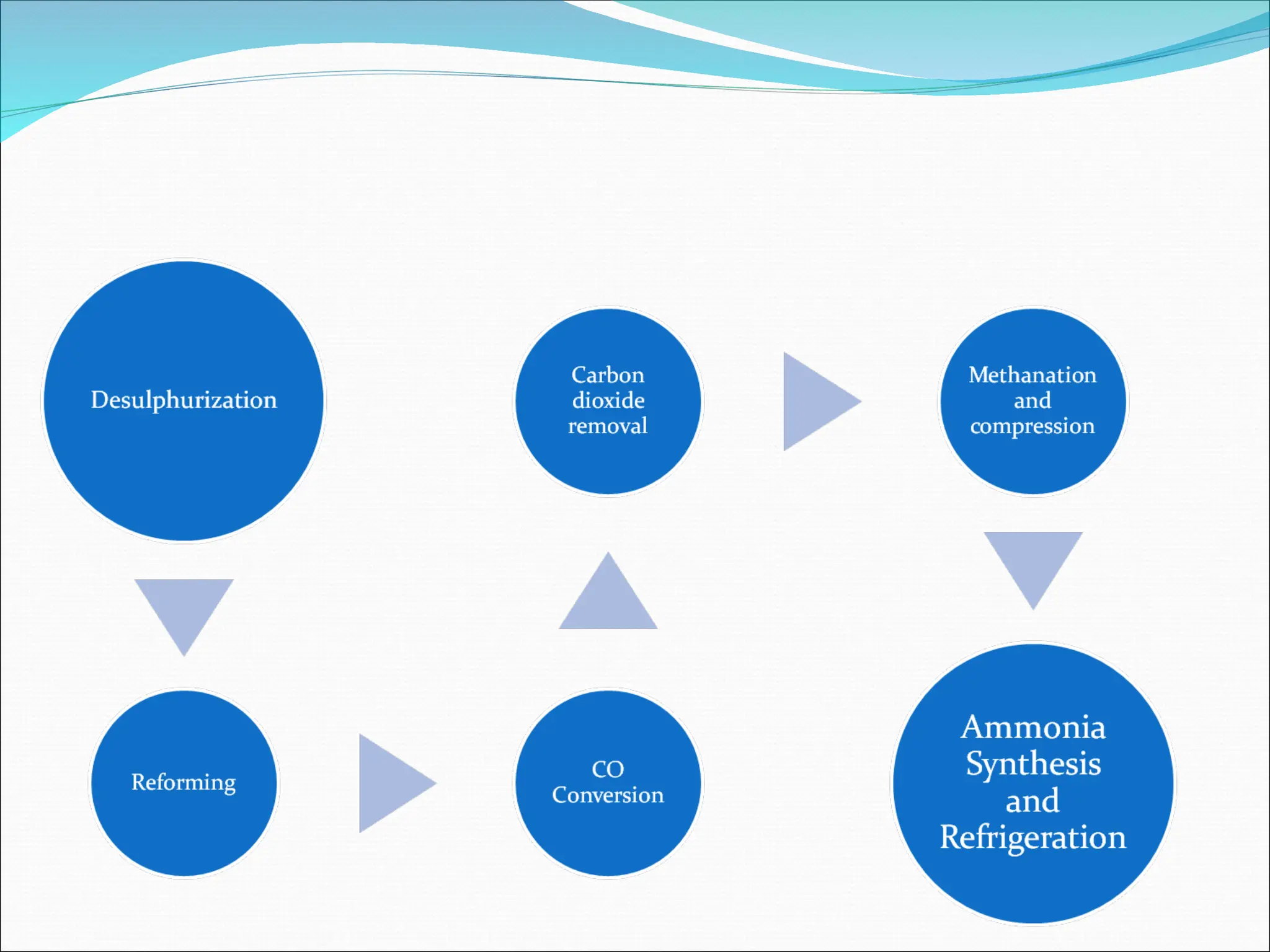 201756693-Process-Flow-Diagram-of-a-HALDOR-TOPSOE-process-Ammonia-plant.ppt