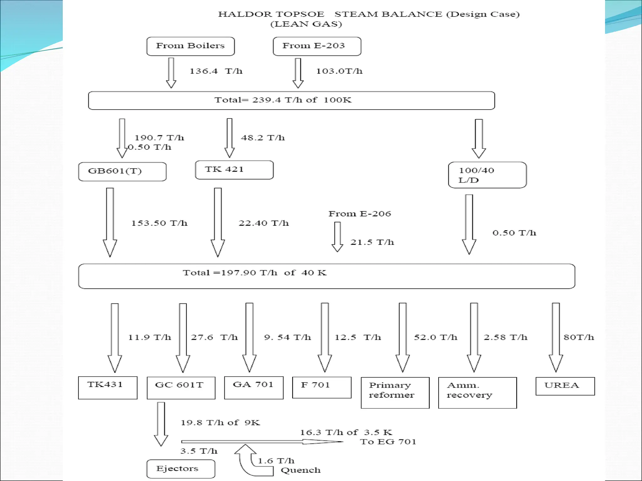 201756693-Process-Flow-Diagram-of-a-HALDOR-TOPSOE-process-Ammonia-plant.ppt