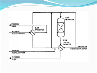 201756693-Process-Flow-Diagram-of-a-HALDOR-TOPSOE-process-Ammonia-plant.ppt