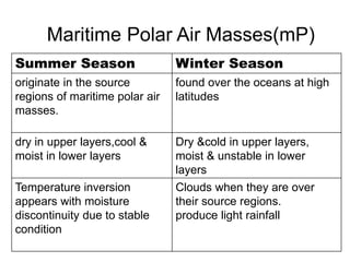 Air masses And FRonts | PPTX