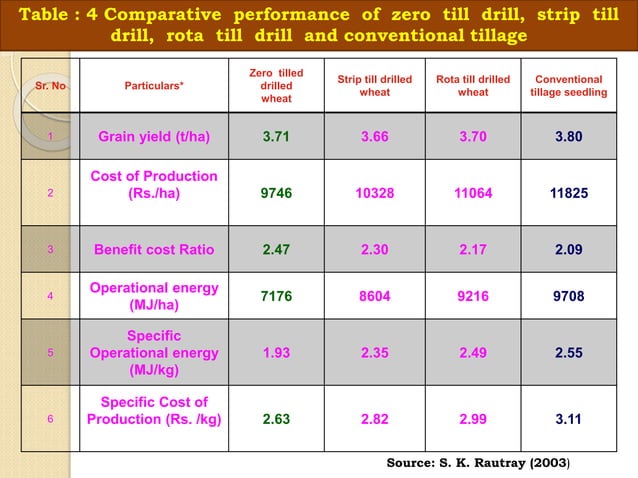 Resource Conservation Technology for Management of Soil Health | PPT | Agriculture | Industries