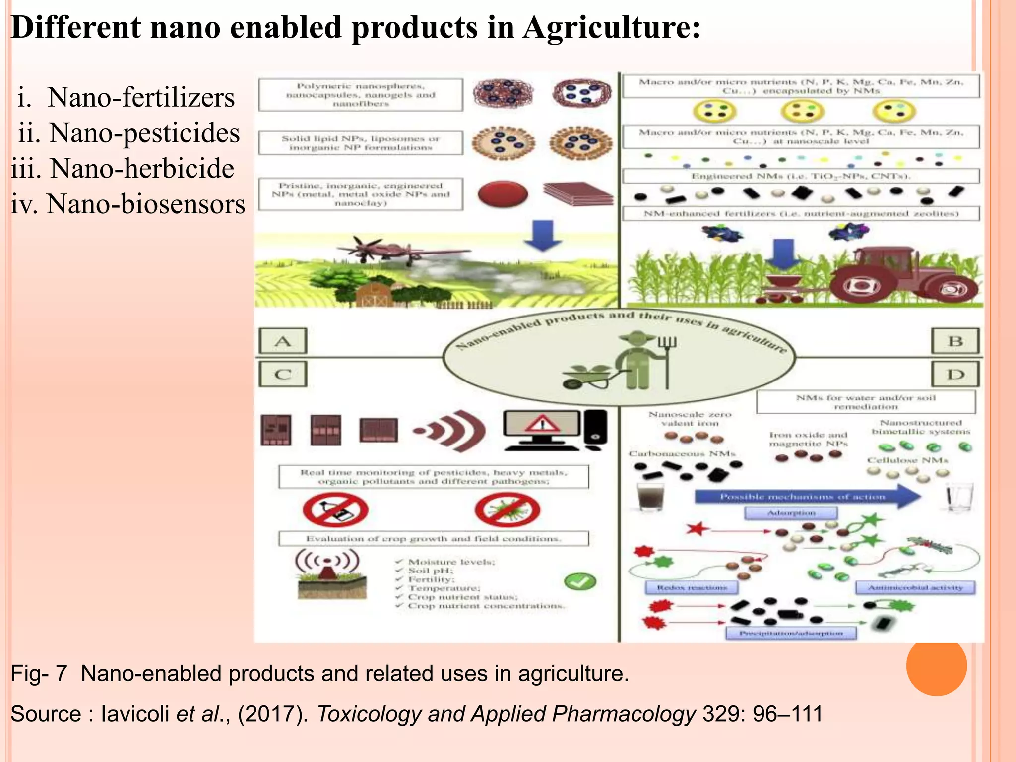 NANO-FERTILIZERS FOR PRECISION AND SUSTAINABLE AGRICULTURE | PPT