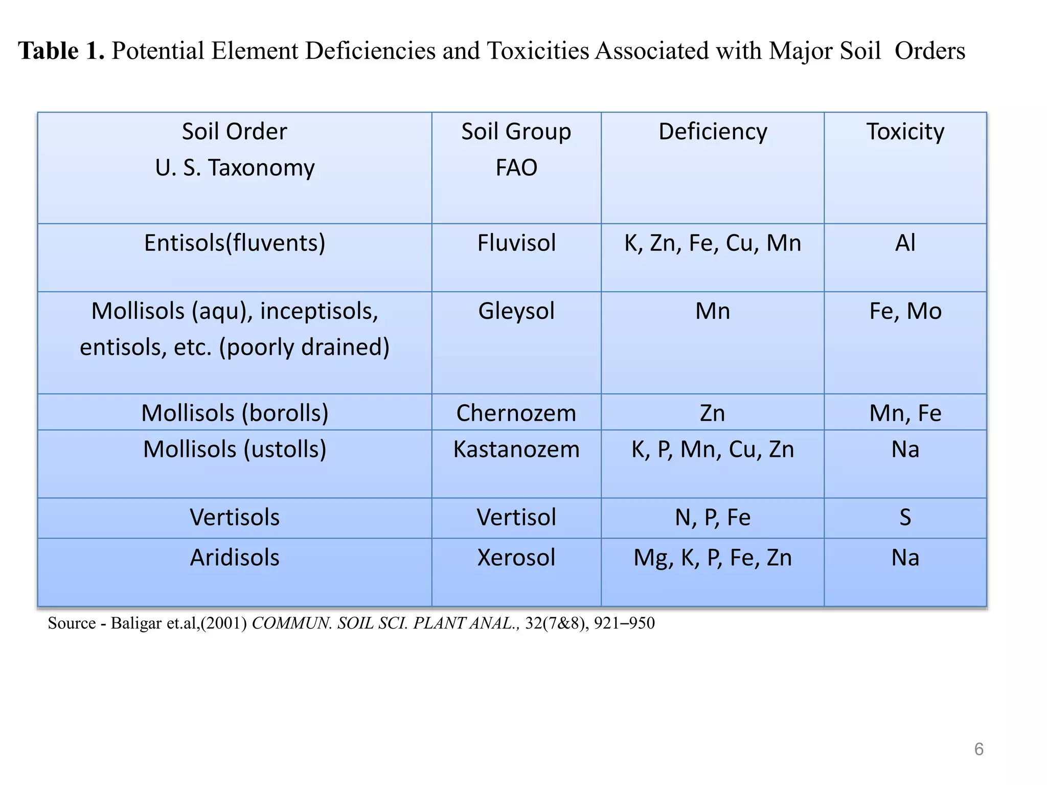 RECENT DIGNOSTIC TECHNIQUES AND AMELIORATIVE MEASURES OF NUTRIENTS ...