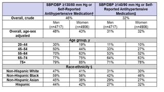 2017 ACC AHA guidelines on management of systemic hypertension | PPTX
