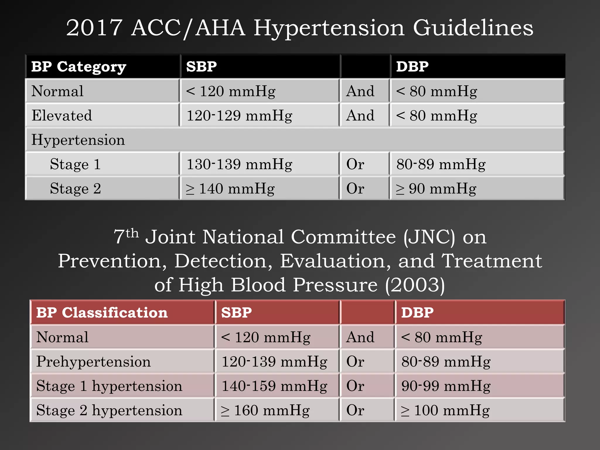 2017 ACC Hypertension Guidelines | PPTX