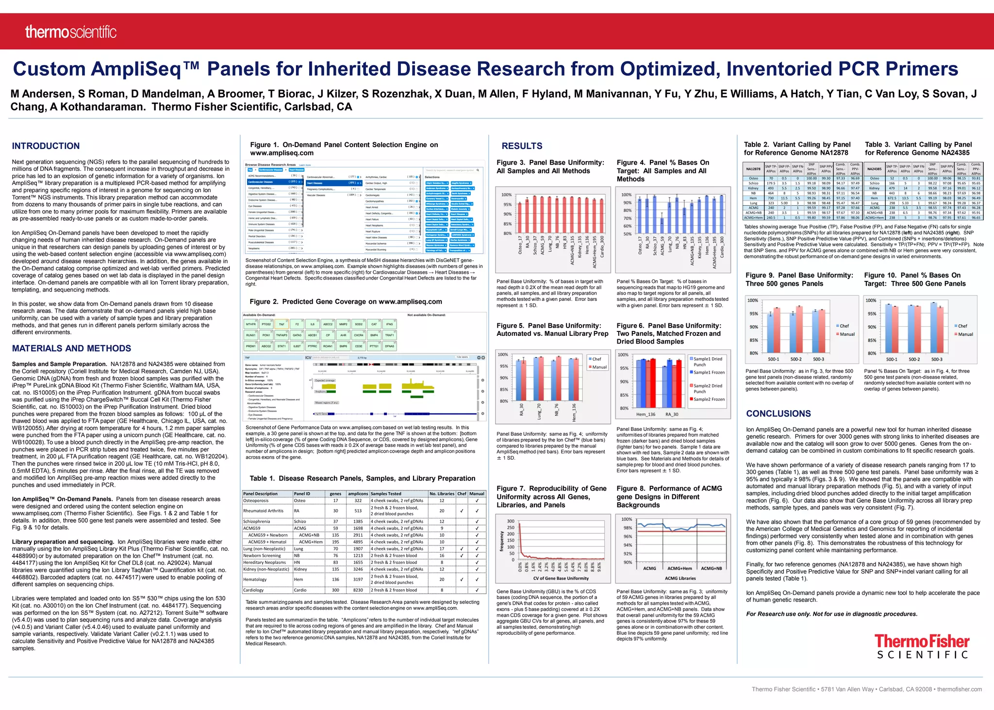 Custom AmpliSeq™ Panels for Inherited Disease Research from Optimized ...