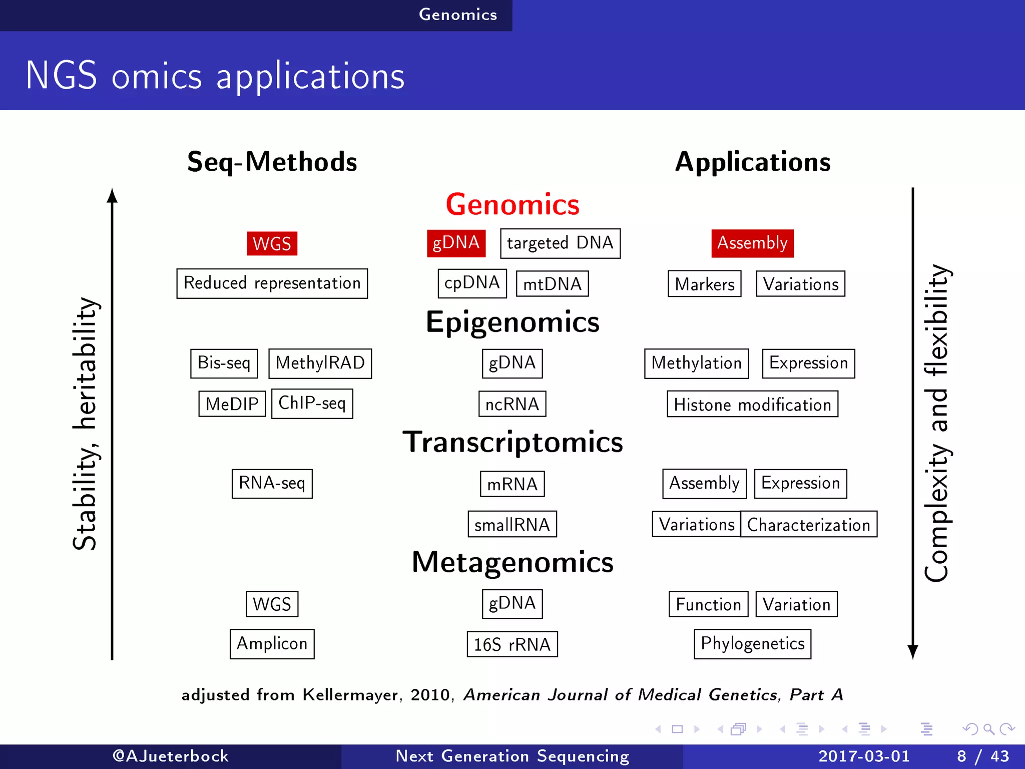 A decade into Next Generation Sequencing on marine non-model organisms ...