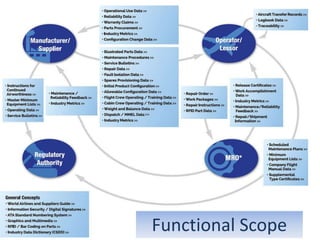 ATA e-Aviation Business Standards Overview | PPT