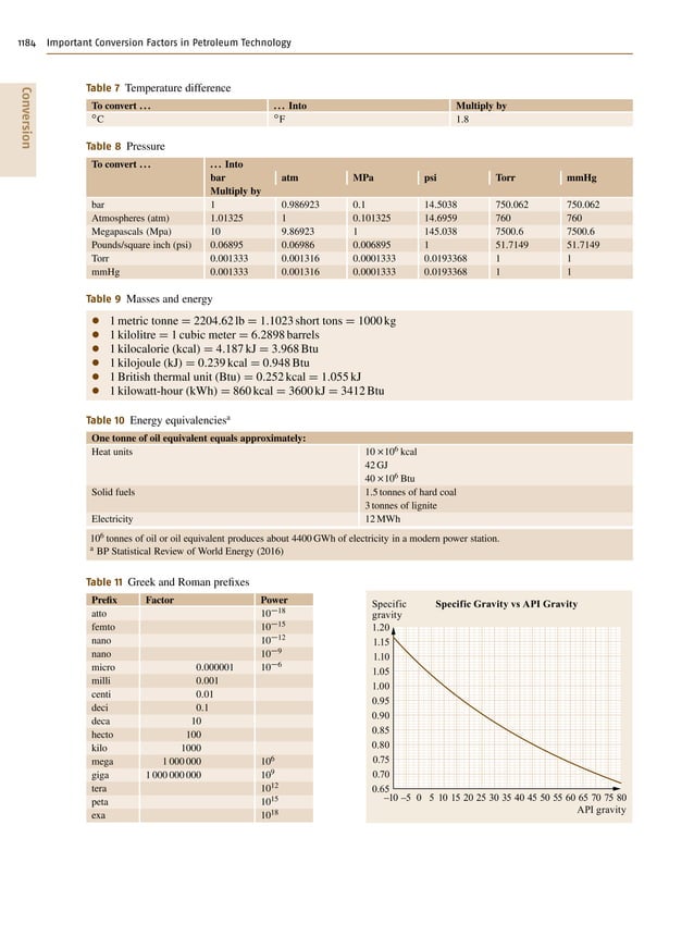 Important Conversion Factors in Petroleum Technology | PDF