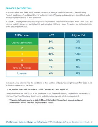 2017 Facilities Budget and Staffing Survey Results | PDF