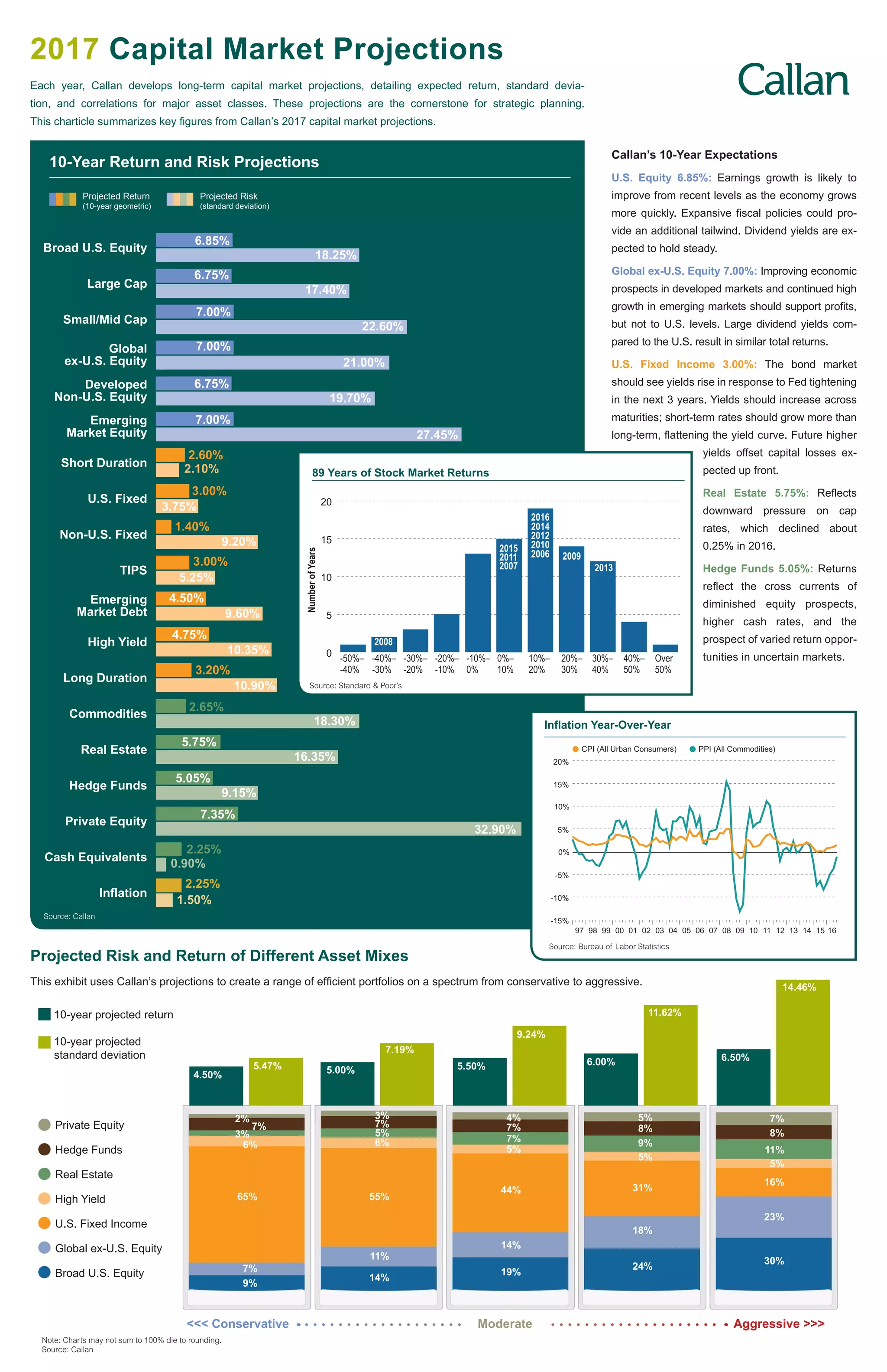 2017 Capital Market Projections (Callan) | PDF