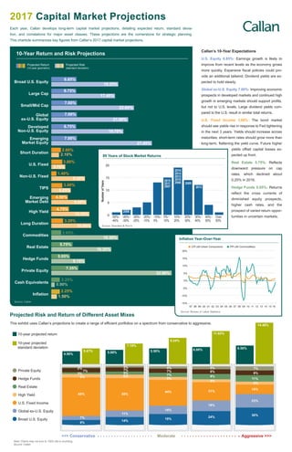 2017 Capital Market Projections (Callan) | PDF