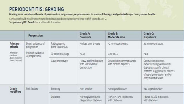2017 classification of periodontal and periimplant diseases