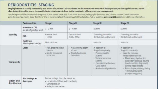 2017 classification of periodontal and periimplant diseases