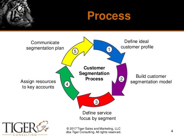 How to Create a Customer Segmentation Model