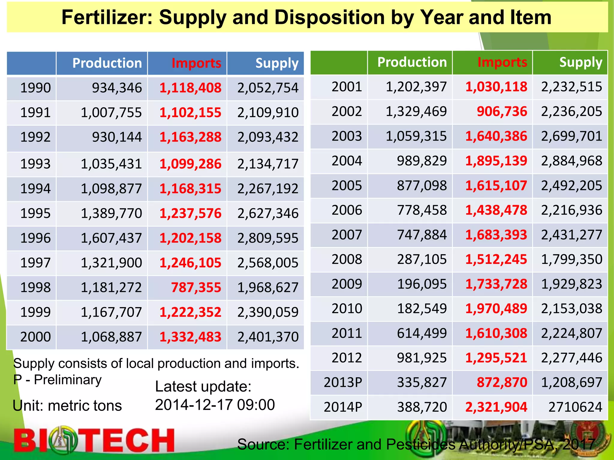 Biofertilizer Technologies For Sustainable Agriculture and Its other ...