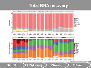 High throughput sequencing with Thermostable Group II Intron Reverse Transcriptase | PPT