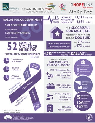 2017 Dallas Domestic Violence Task Force Infographic | PDF