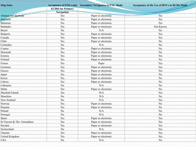 2017 ECDIS_PPT.pptx ELECTRONIC CHART DISPLAY | PPT