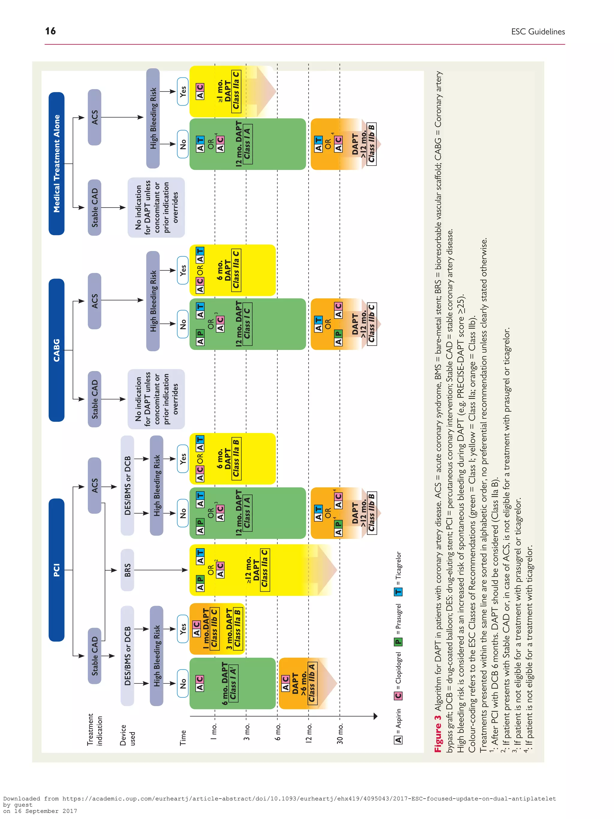 2017 esc focused update on dual antiplatelet therapy in coronary artery ...