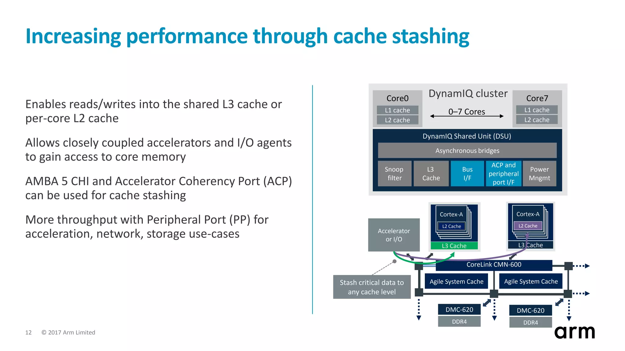 Arm DynamIQ: Intelligent Solutions Using Cluster Based Multiprocessing | PPTX | Cloud Computing ...
