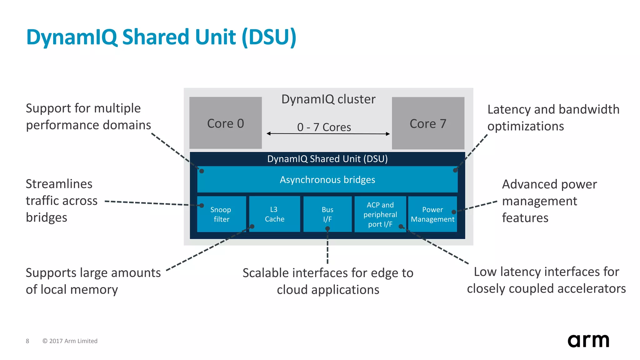 Arm DynamIQ: Intelligent Solutions Using Cluster Based Multiprocessing ...