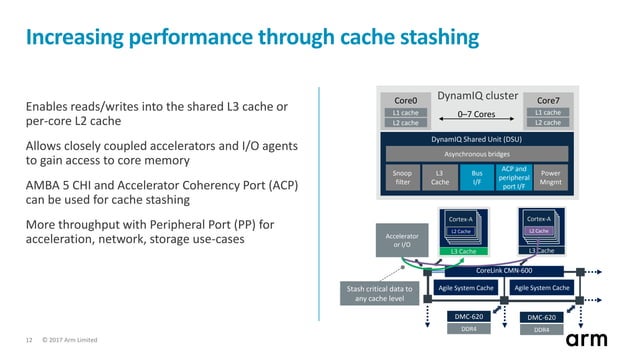 Arm DynamIQ: Intelligent Solutions Using Cluster Based Multiprocessing
