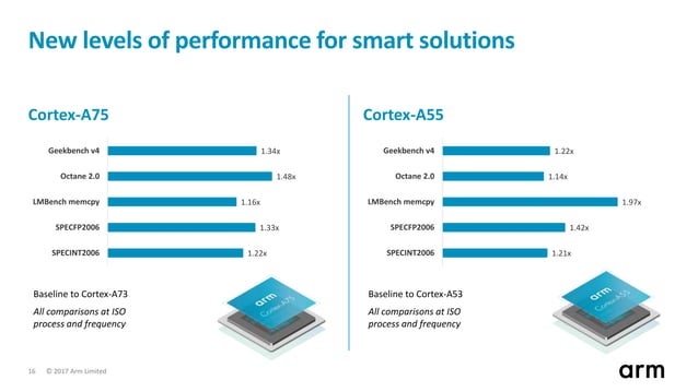 Arm DynamIQ: Intelligent Solutions Using Cluster Based Multiprocessing