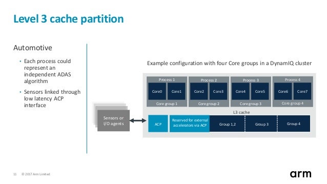 Arm Dynamiq Intelligent Solutions Using Cluster Based Multiprocessing